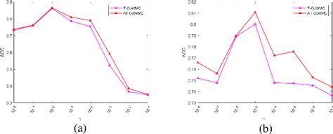 Figure 1 From Transfer Learning Based Collaborative Multiview Clustering Semantic Scholar