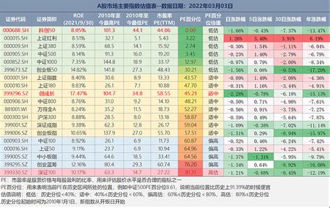 【科创50及主要指数估值数据】2022 3 3 每日指数估值【科创50及持仓行业估值】行业颗粒度为申万一级行业【 科创50指数 近2年pe