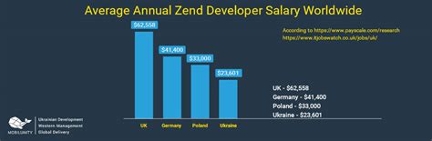 hire php zend developer mobilunity