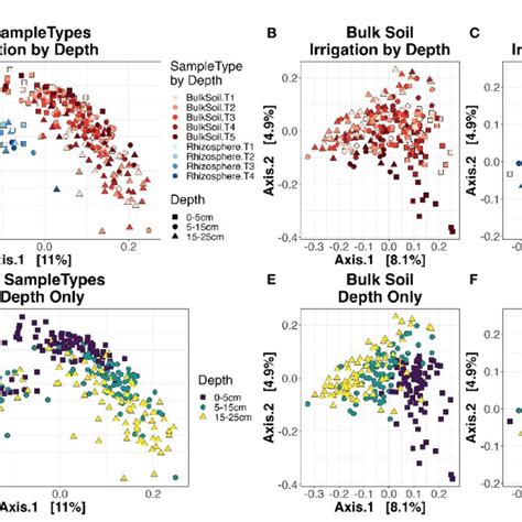 Ordination Plots Principal Coordinate Analysis Pcoa For All Samples