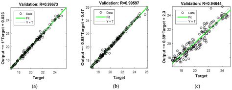 Smart Building Use Of The Artificial Neural Network Approach For Indoor Temperature Forecasting