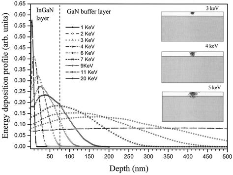 Electron Beam Energy Deposition Calculated Using Monte Carlo Download Scientific Diagram