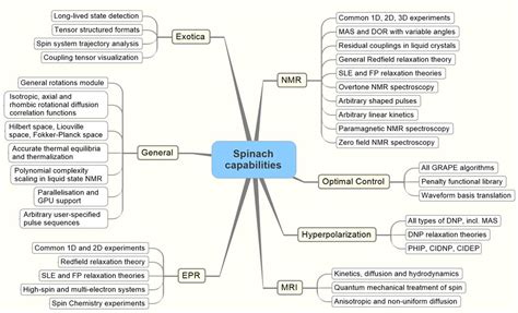 Creating Spinach An Open Source Matlab Library For Simulating Spin