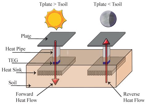 Thermoelectric Energy Harvesting Science 2023 Atom Ride