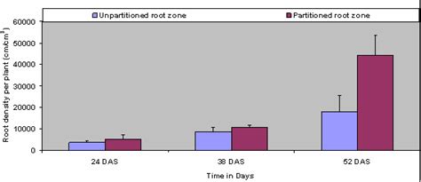 effect of root zone partitioning and unpartitioning on the root density