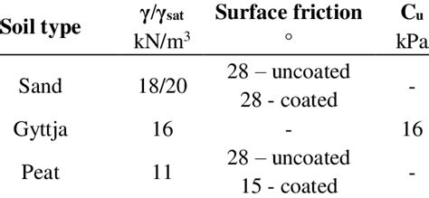Modelling Parameters Of Soil Layers Download Scientific Diagram