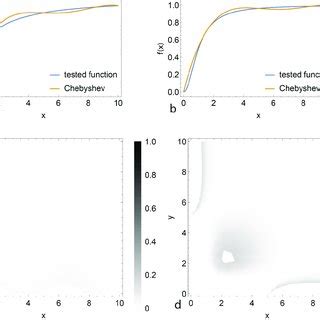 Figure S Testing The Chebyshev Approximation With One Variable And Download Scientific