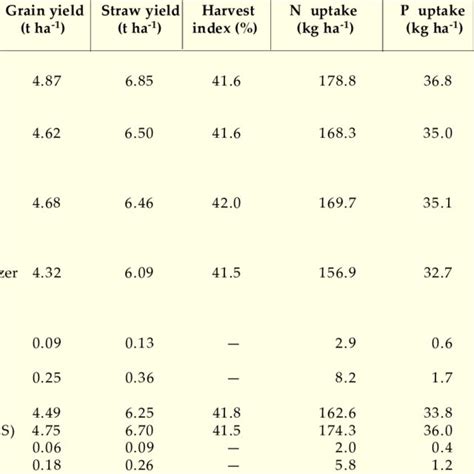 Yield And Nutrient Uptake As Influenced By Integrated Nitrogen Download Table