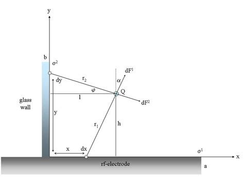 Electrostatic Forces Acting On A Charged Particle Q Download Scientific Diagram