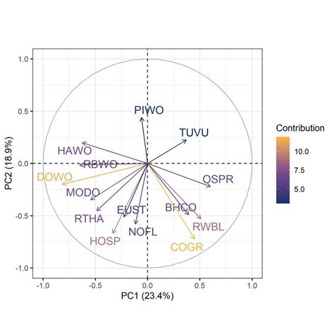 the first two principal components pcs of weekly detection