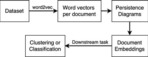 Figure 1 From Does The Geometry Of Word Embeddings Help Document