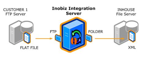 Inobiz Integration Server Produkter Inobiz Ab
