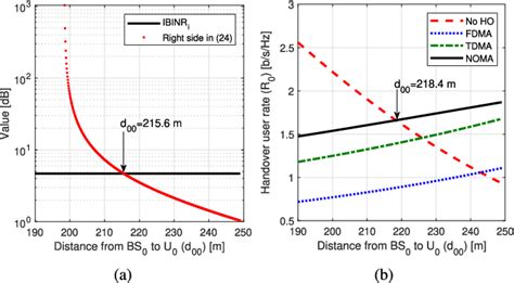 Figure 5 From Non Orthogonal Multiple Access Based Handover For Throughput Enhancement