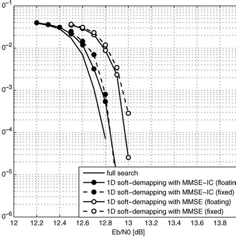 Ber Performance Comparison Fixed Point And Floating Point Simulation