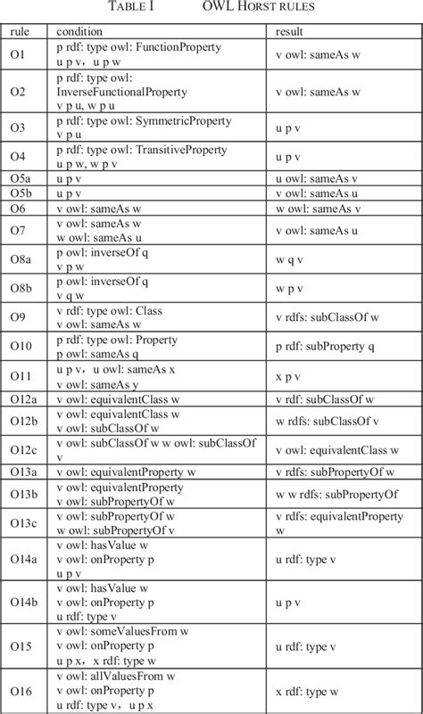 table i from forward reasoning of owl rule set based on sparql query