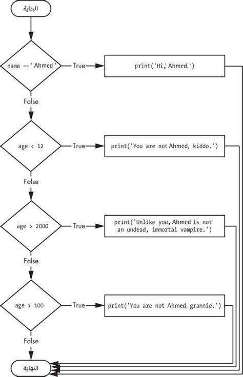 بنى التحكم في لغة بايثون Python بايثون أكاديمية حسوب