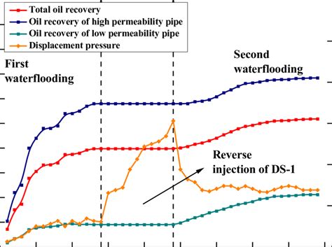 Experiment Of Enhanced Oil Recovery Download Scientific Diagram