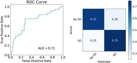 Receiver Operating Characteristics Curve And Confusion Matrix Download Scientific Diagram