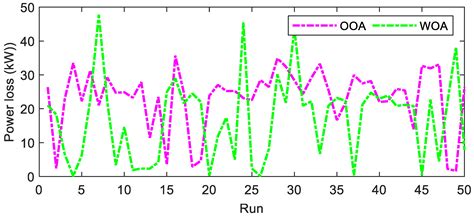Applied Sciences Free Full Text Optimal Design And Operation Of Wind Turbines In Radial