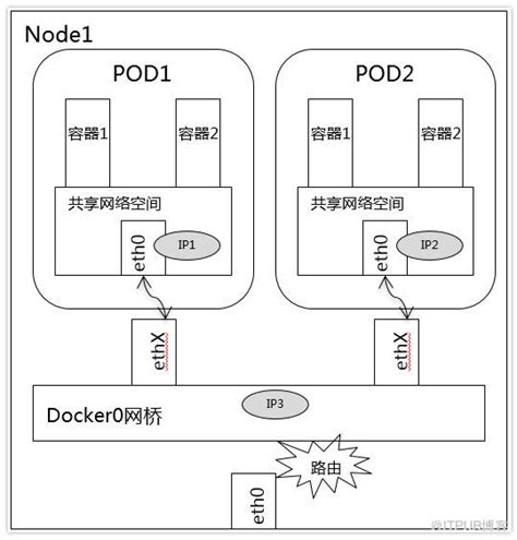 kubernetes中网络原理的示例分析 大数据 亿速云