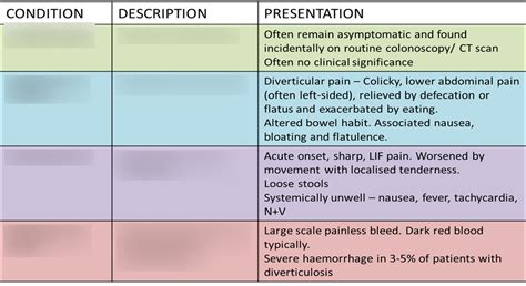 Diverticulitis Diagram Quizlet