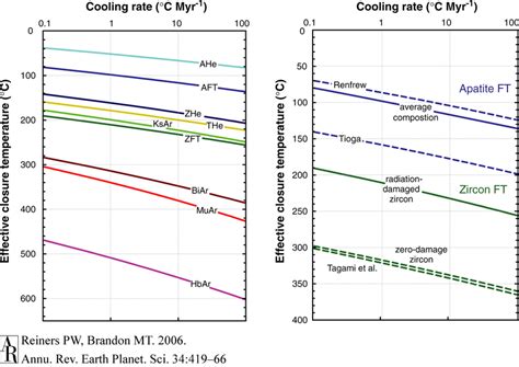 Effective Closure Temperature Tc As A Function Of Cooling Rate For