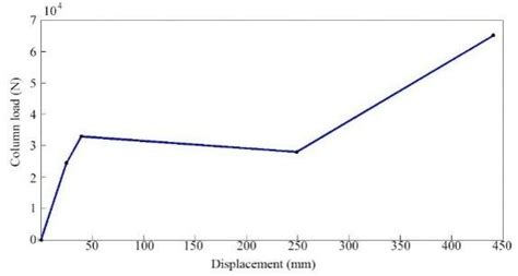 approximate analysis response of model from matlab programming