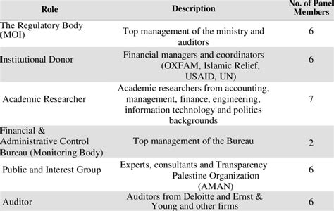 Details Of Delphi Panel Members Download High Resolution Scientific Diagram