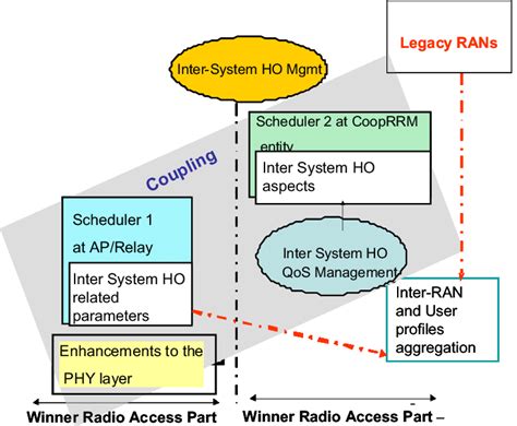 Implementation Of A Qos Provisioning Scheme In A Heterogeneous Environment Download