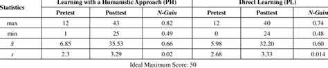 Data Description Of The Pretest Posttest And N Gain Of Download