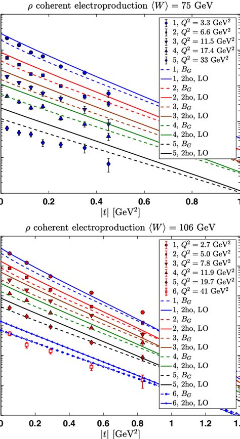 Differential Cross Sections For Coherent Electroproduction Of ρ Mesons