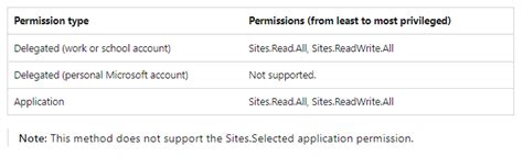 get sites on graph does not work microsoft qanda