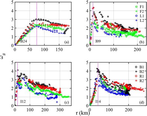 Azimuthal And Radial Variation Of The Dimensionless Frequency Or Download Scientific Diagram