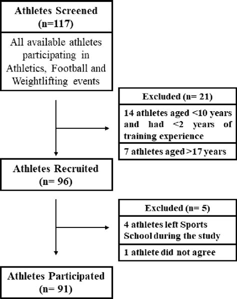 Figure From Energy Cost Of Selected Training And Non Training Activities Of Year Old