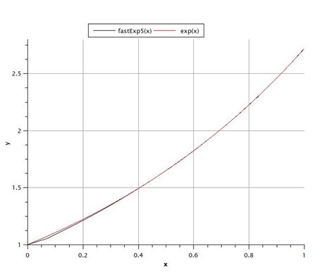 C How Do You Process Exp With Sse2 Stack Overflow