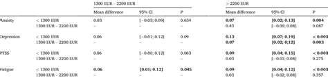 Pairwise Comparisons Of Income Levels On Psychological Symptom Burden Download Scientific Diagram