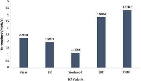 Average Throughput Comparisons In 4g With Other Protocols Download Scientific Diagram