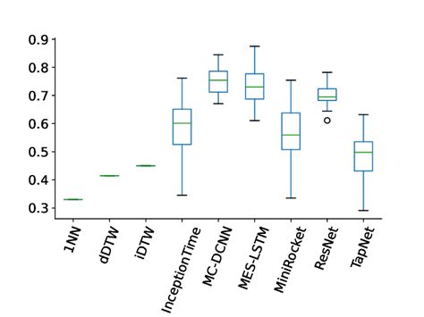 Area Under The Roc Curve Distribution Boxplot For All Trials