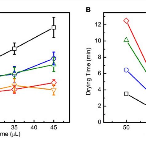 Optimization Of Sample Preparation Conditions The Effect Of Sample