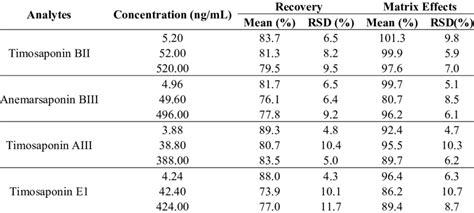 Recovery And Matrix Effects For Four Analytes In Rat Plasma N 5