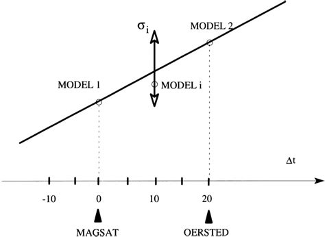 Interval Of Time