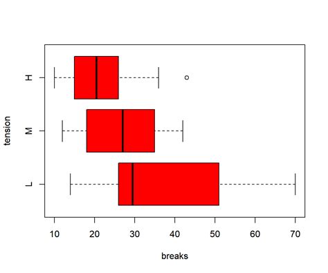 Box Plots In R StatsCodes