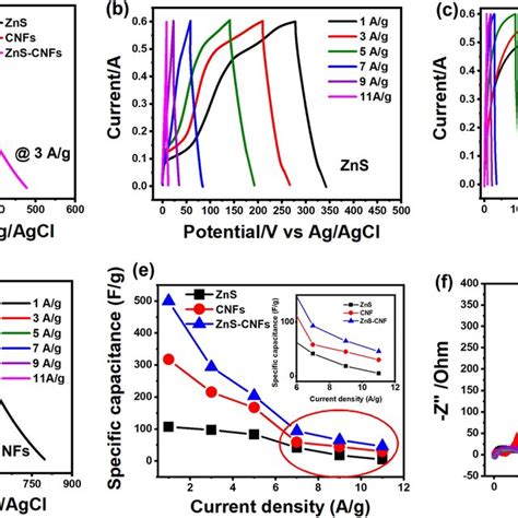 Cv Curves Of The A Zns B Cnfs C Zns Cnfs Composite Electrodes At