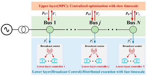 A Hierarchical Voltage Control Strategy For Distribution Networks Using
