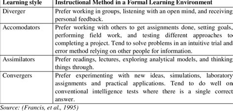 Learning Style Preferences In Formal Learning Situations Download