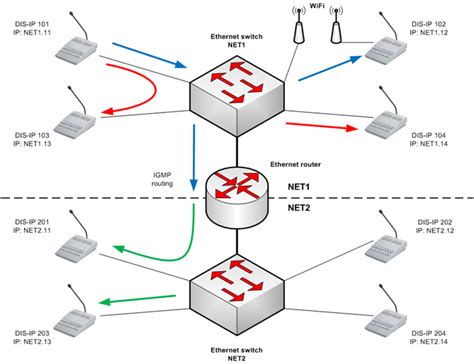 ARMTEL EXPERT IN INDUSTRIAL COMMUNICATIONS Multicast And Broadcast In Industrial IP