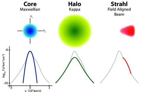 Typical Components Of Solar Wind Electron Distribution Functions In