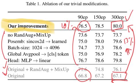 [paper] Better Plain Vit Baselines For Imagenet 1k