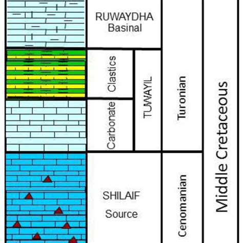 Upper Wasia Group Sequence Stratigraphy Showing The Tuwayil Formation Download Scientific