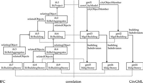 triple graph consisting of an ifc industry foundation classes graph